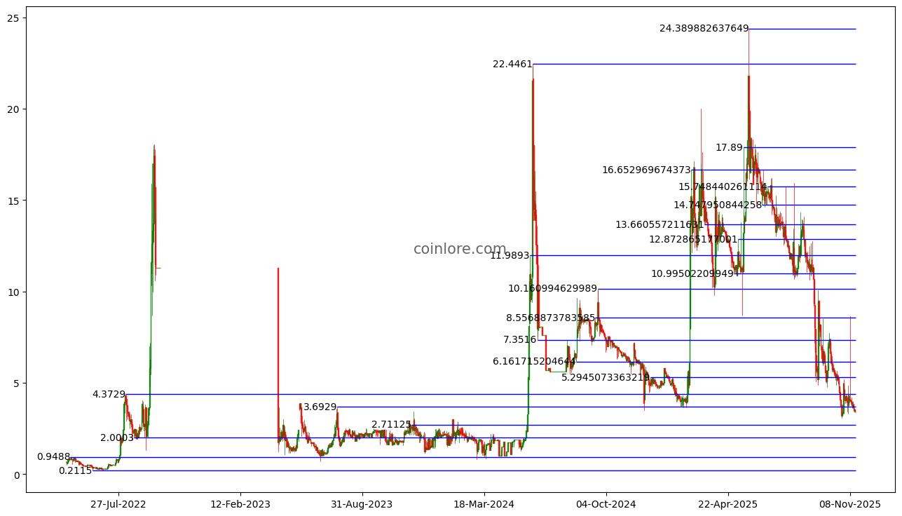 MSquare Global Support and resistance levels