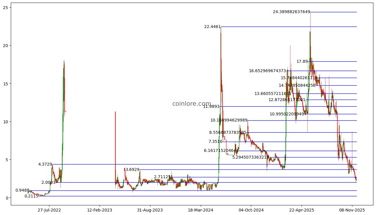 MSquare Global Support and resistance levels