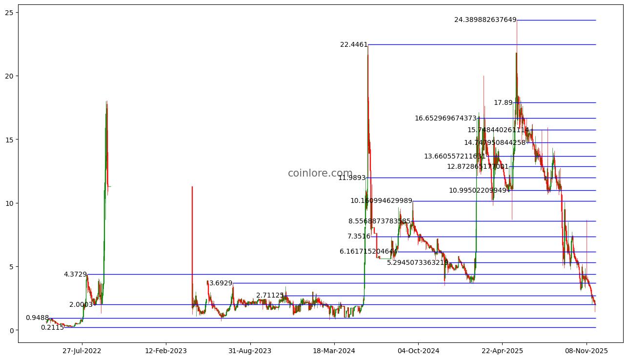 MSquare Global Support and resistance levels