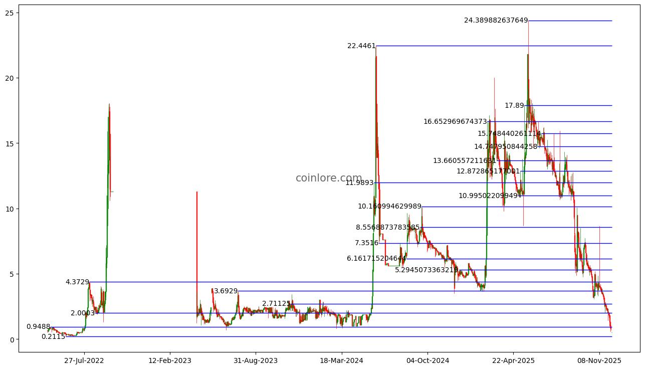MSquare Global Support and resistance levels