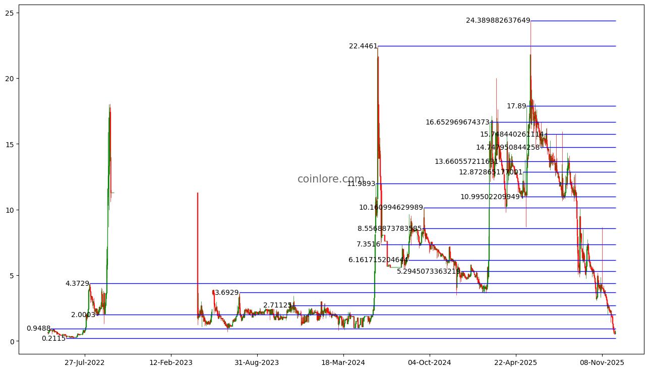 MSquare Global Support and resistance levels