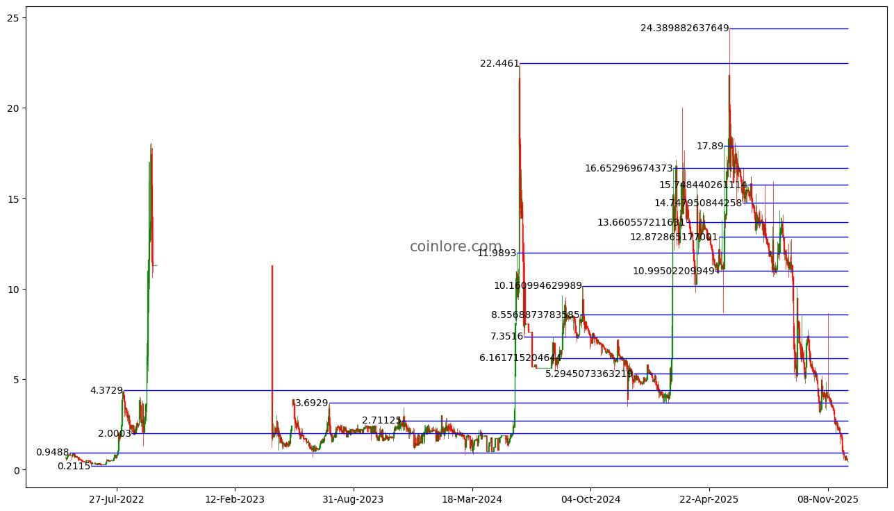 MSquare Global Support and resistance levels