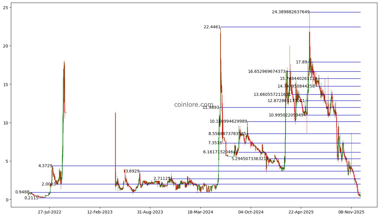 MSquare Global Support and resistance levels