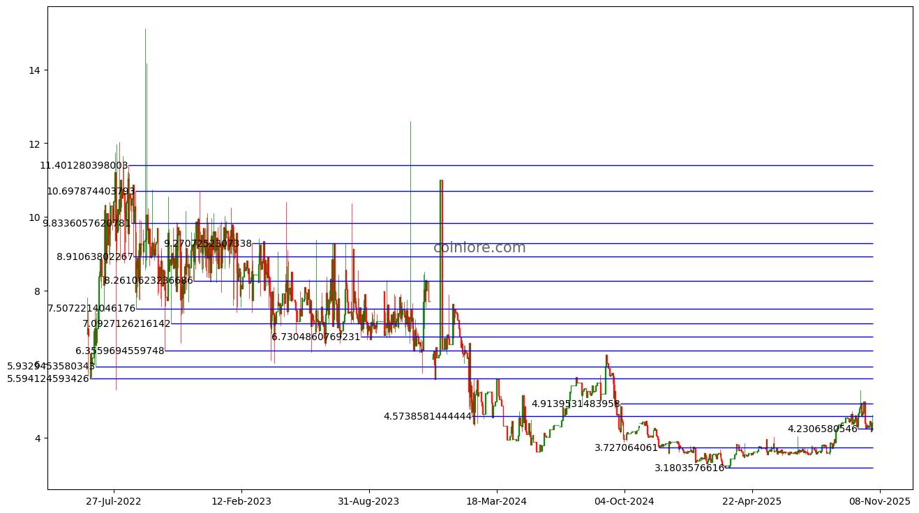 Mt Pelerin Shares Support and resistance levels