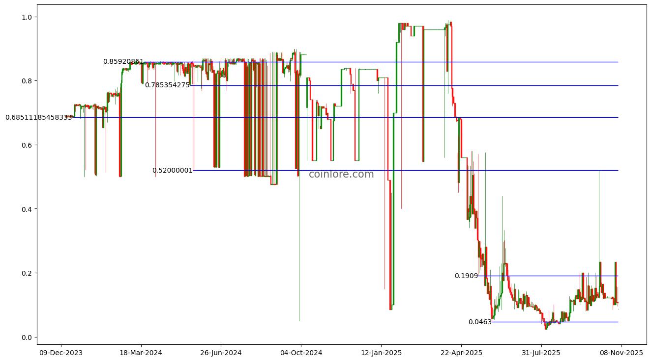 MTH Network Support and resistance levels