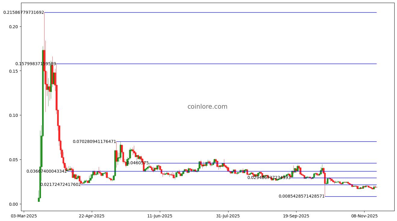 Mubarak Support and resistance levels