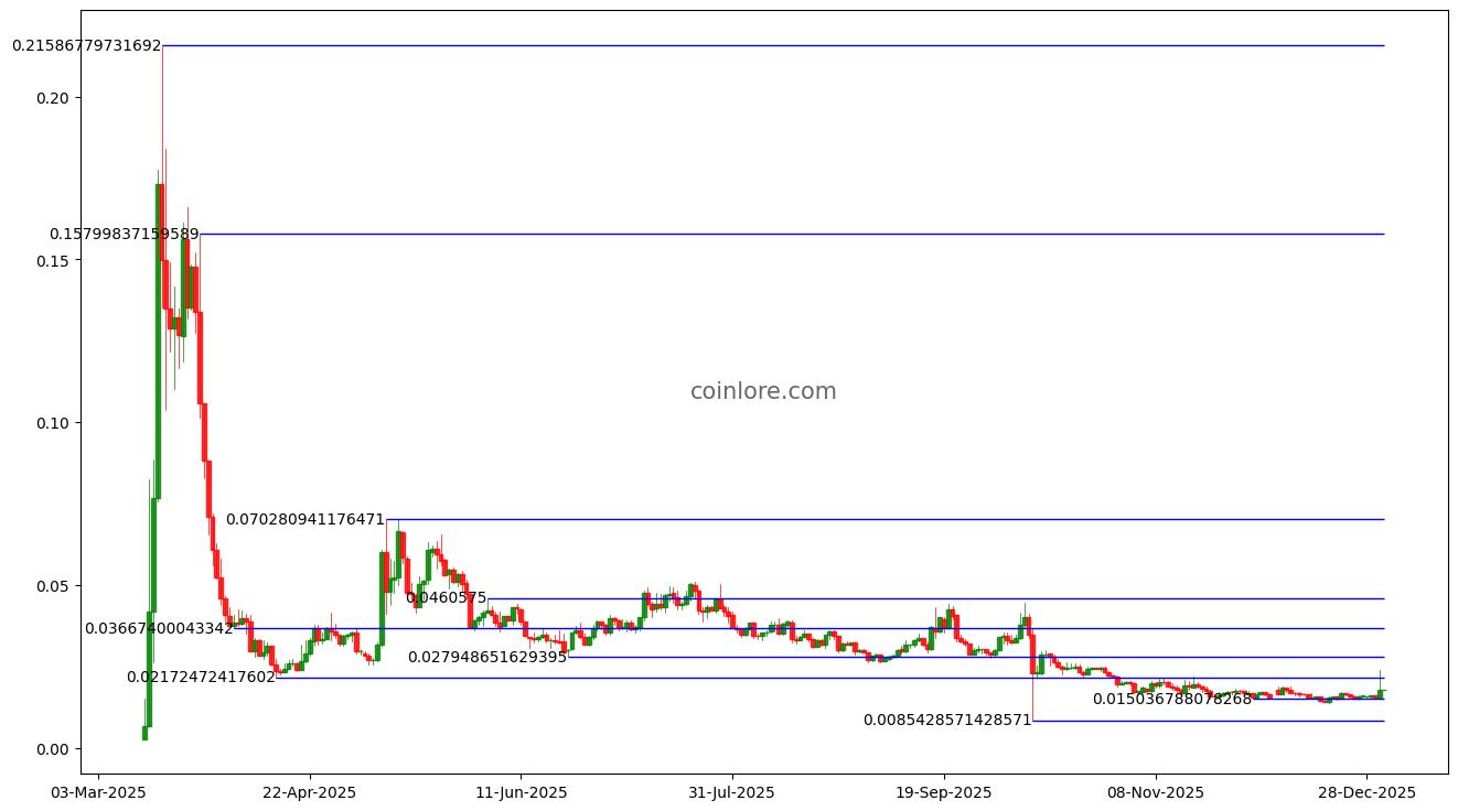 Niveles de soporte y de resistencia de Mubarak