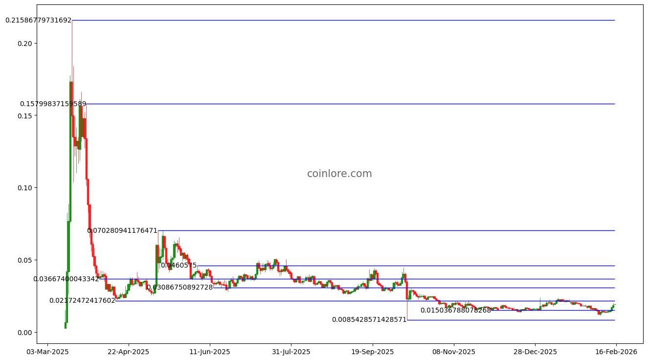 Mubarak уровни поддержки и сопротивления