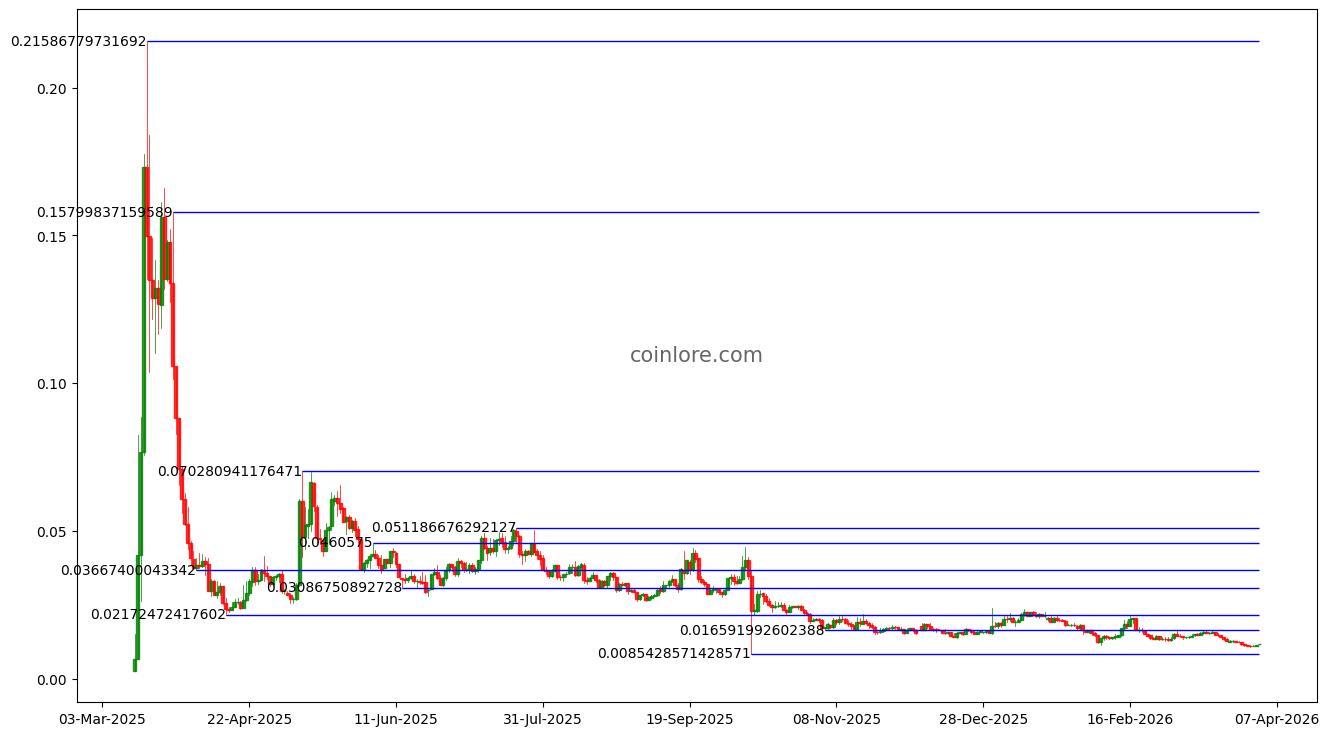 Mubarak уровни поддержки и сопротивления