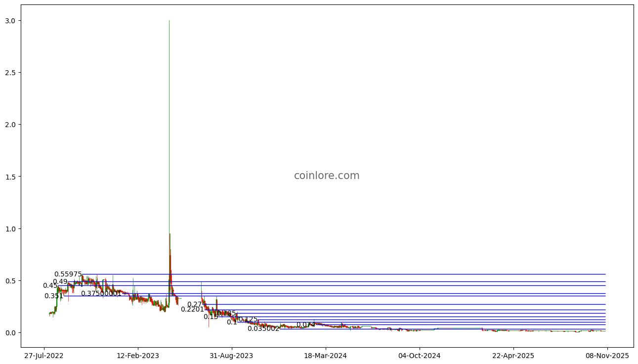 Mudra MDR Support and resistance levels