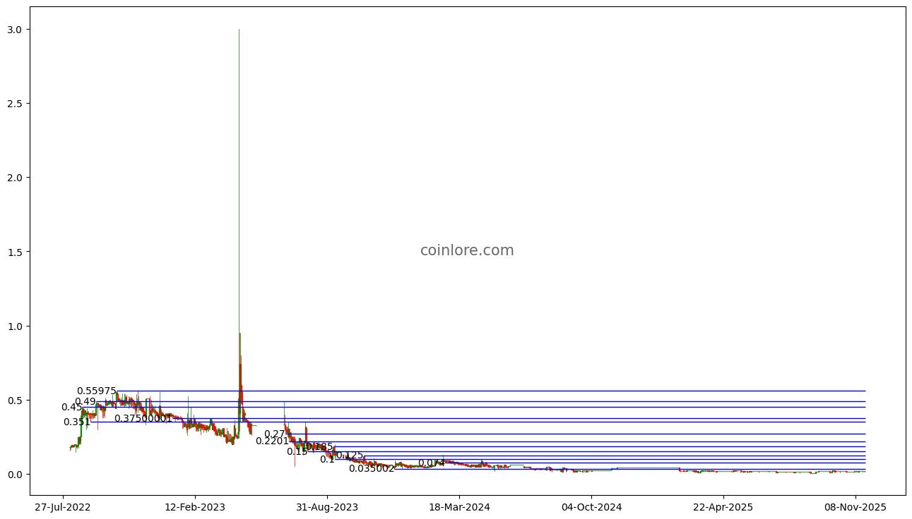 Mudra MDR Support and resistance levels