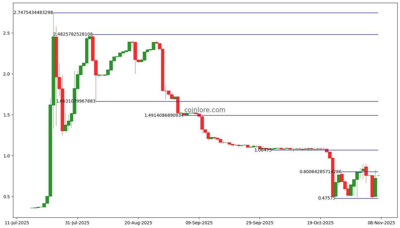 MultiBank Group Support and resistance levels