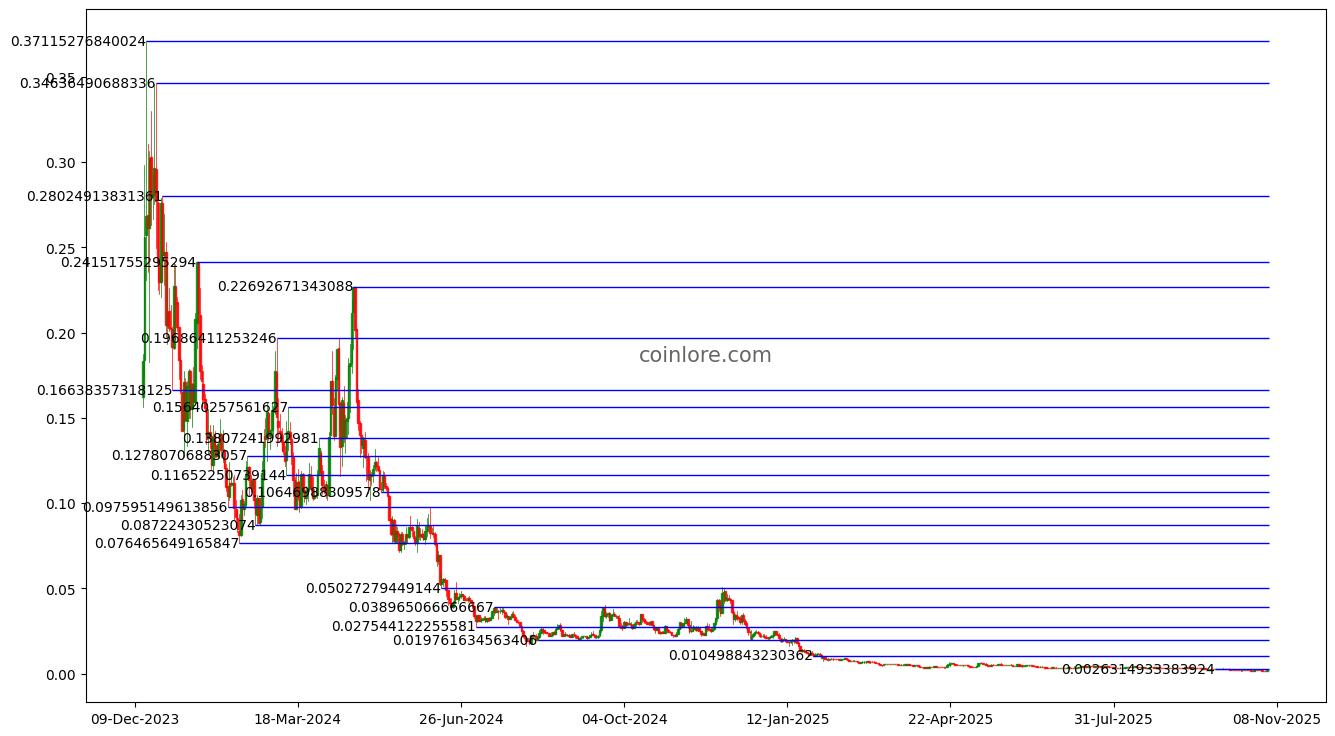Niveles de soporte y de resistencia de Multibit