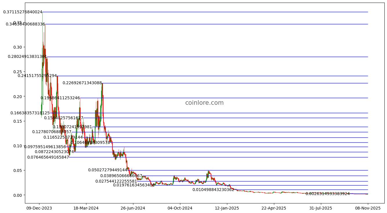 Multibit Support and resistance levels