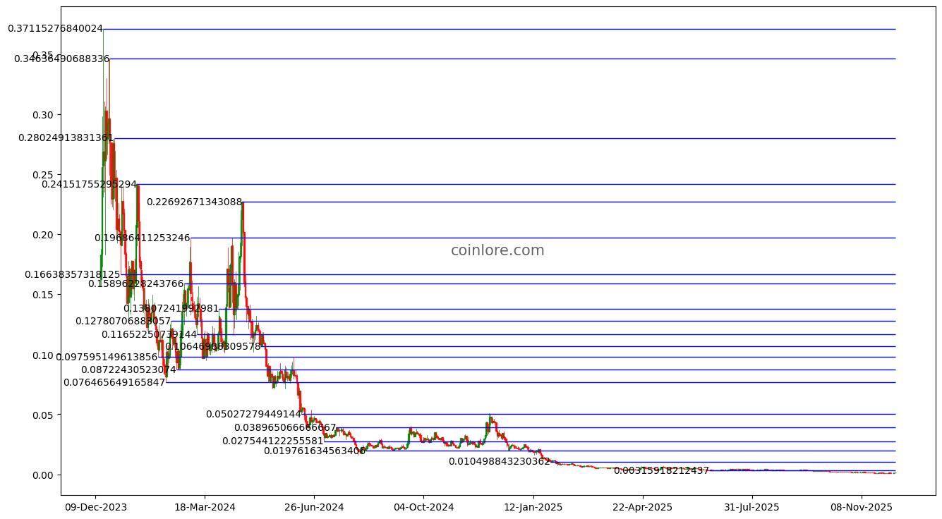 Multibit Support and resistance levels