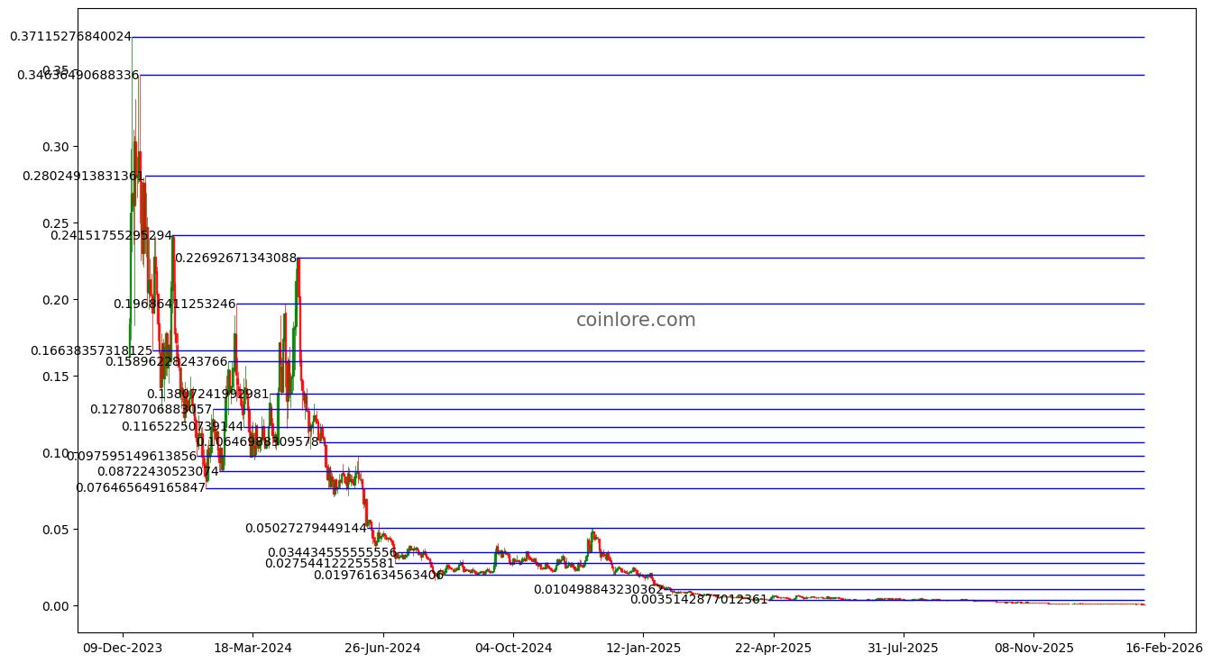 Niveles de soporte y de resistencia de Multibit