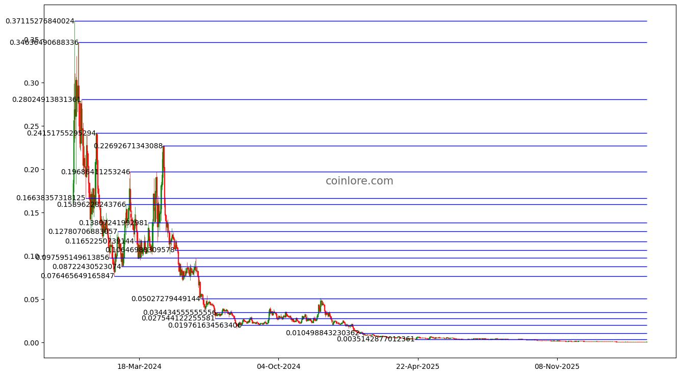 Niveles de soporte y de resistencia de Multibit