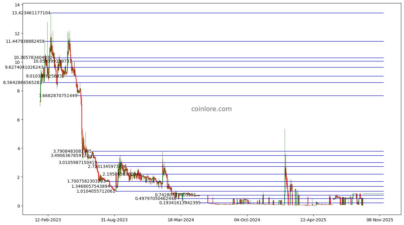 Multichain Support and resistance levels