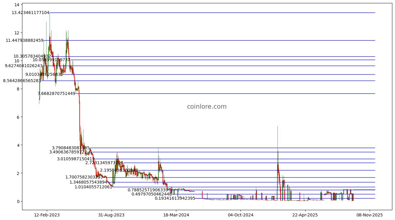 Multichain Support and resistance levels
