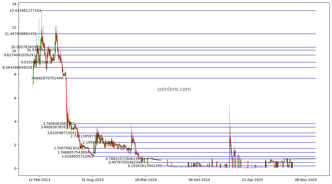 Niveles de soporte y de resistencia de Multichain