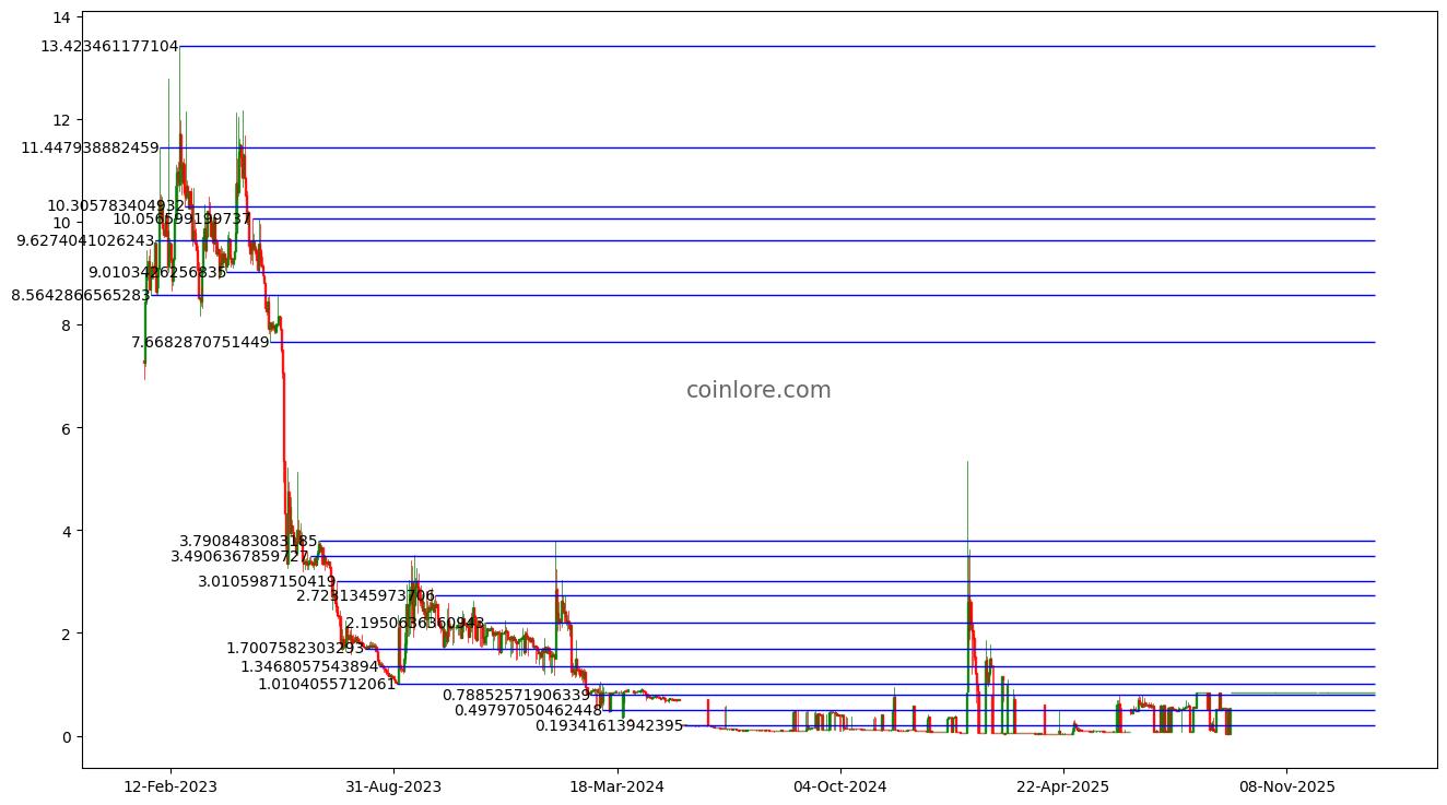 Niveles de soporte y de resistencia de Multichain