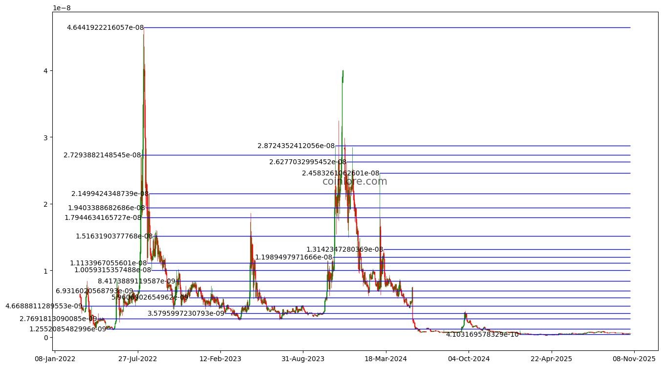 MultiPlanetary Inus Support and resistance levels