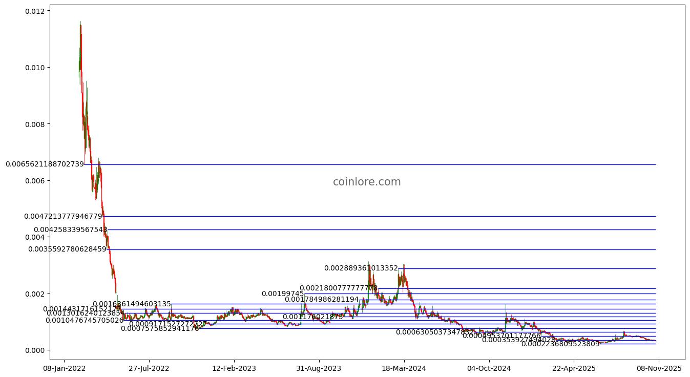 MultiVAC Support and resistance levels