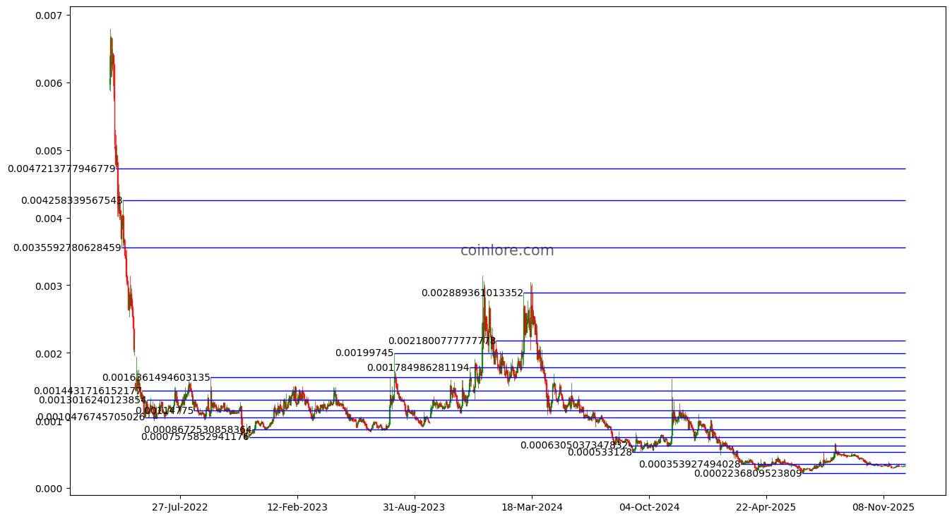 MultiVAC Destek ve Direnç Seviyeleri