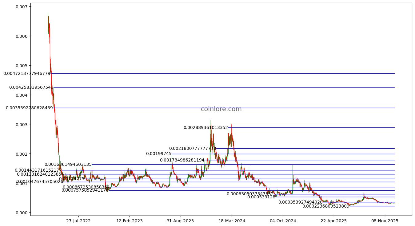 MultiVAC уровни поддержки и сопротивления