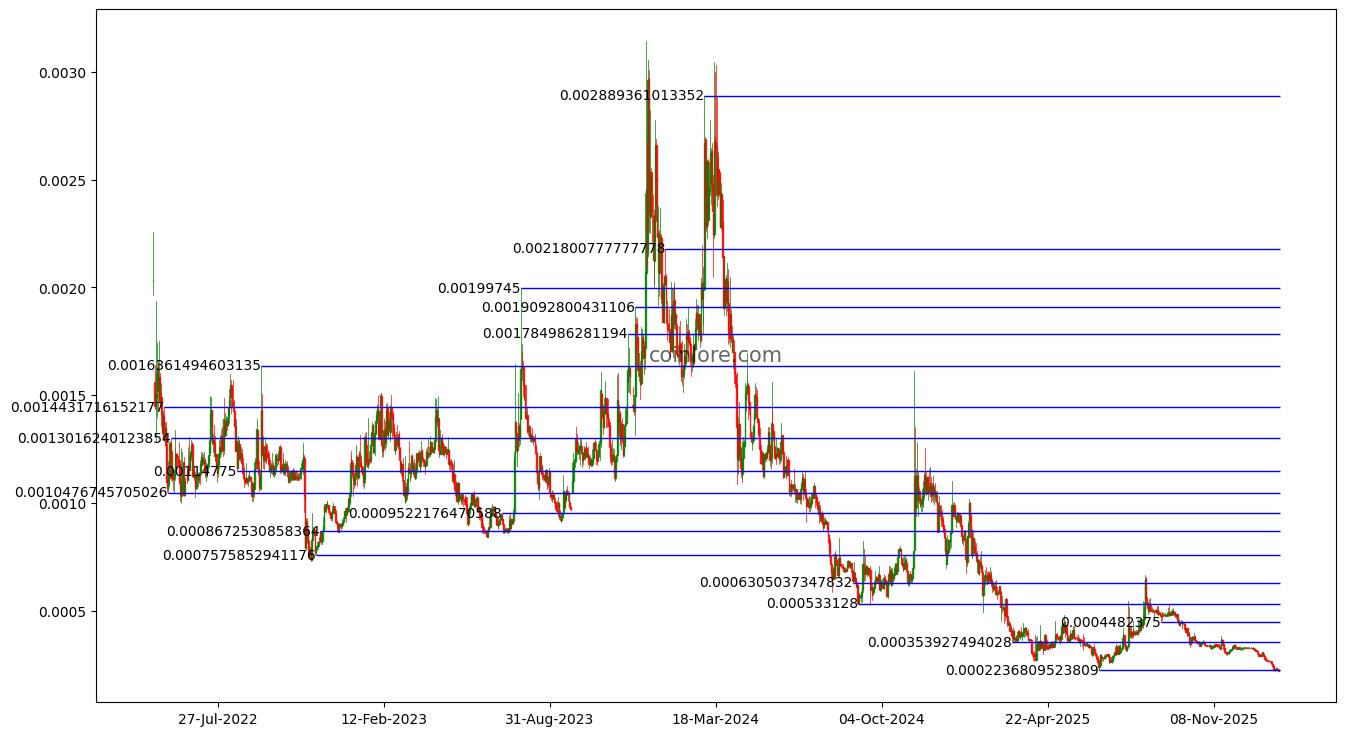 Niveles de soporte y de resistencia de MultiVAC
