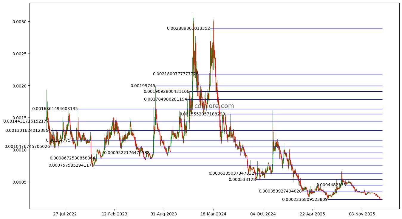 MultiVAC Destek ve Direnç Seviyeleri