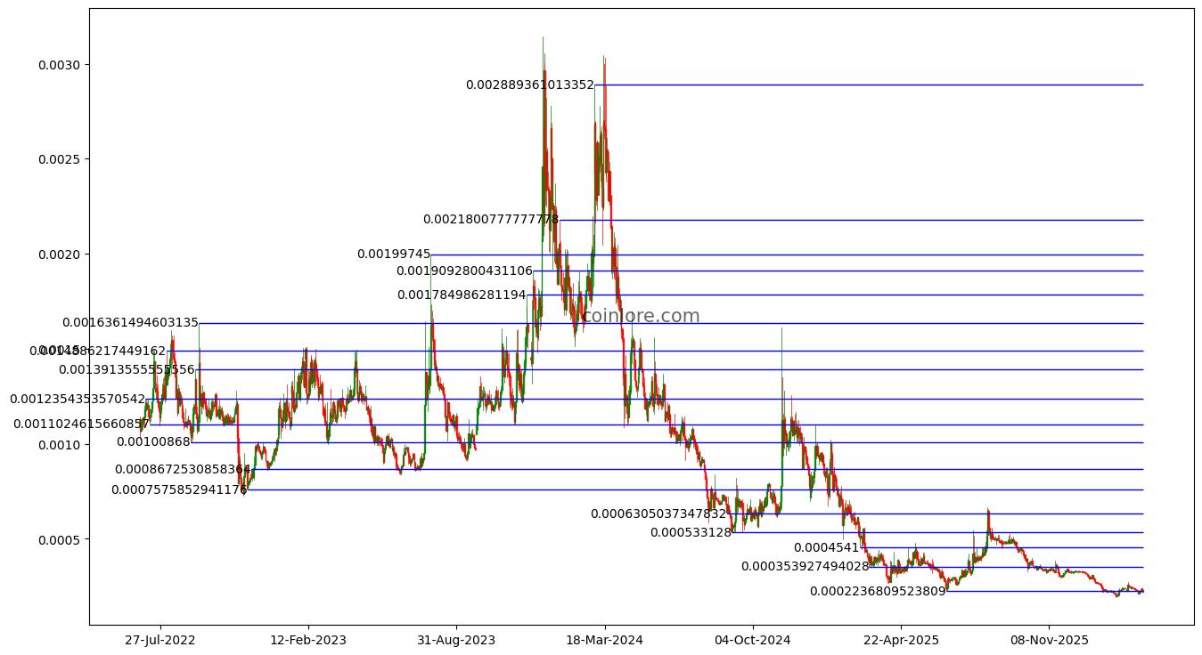 Niveles de soporte y de resistencia de MultiVAC