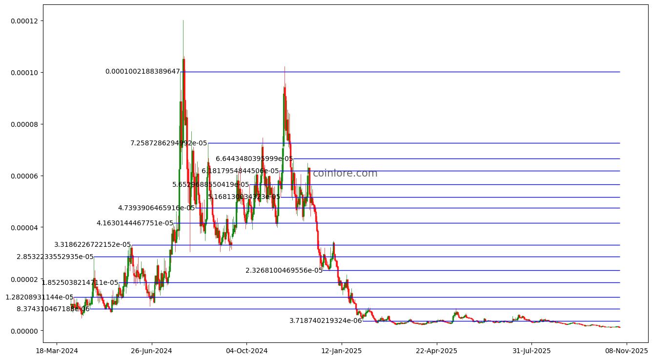 Mumu the Bull (SOL) Support and resistance levels