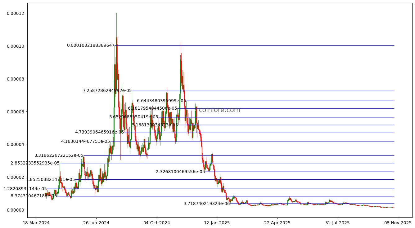 Mumu the Bull (SOL) уровни поддержки и сопротивления