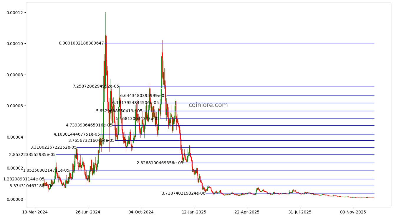Niveles de soporte y de resistencia de Mumu the Bull (SOL)