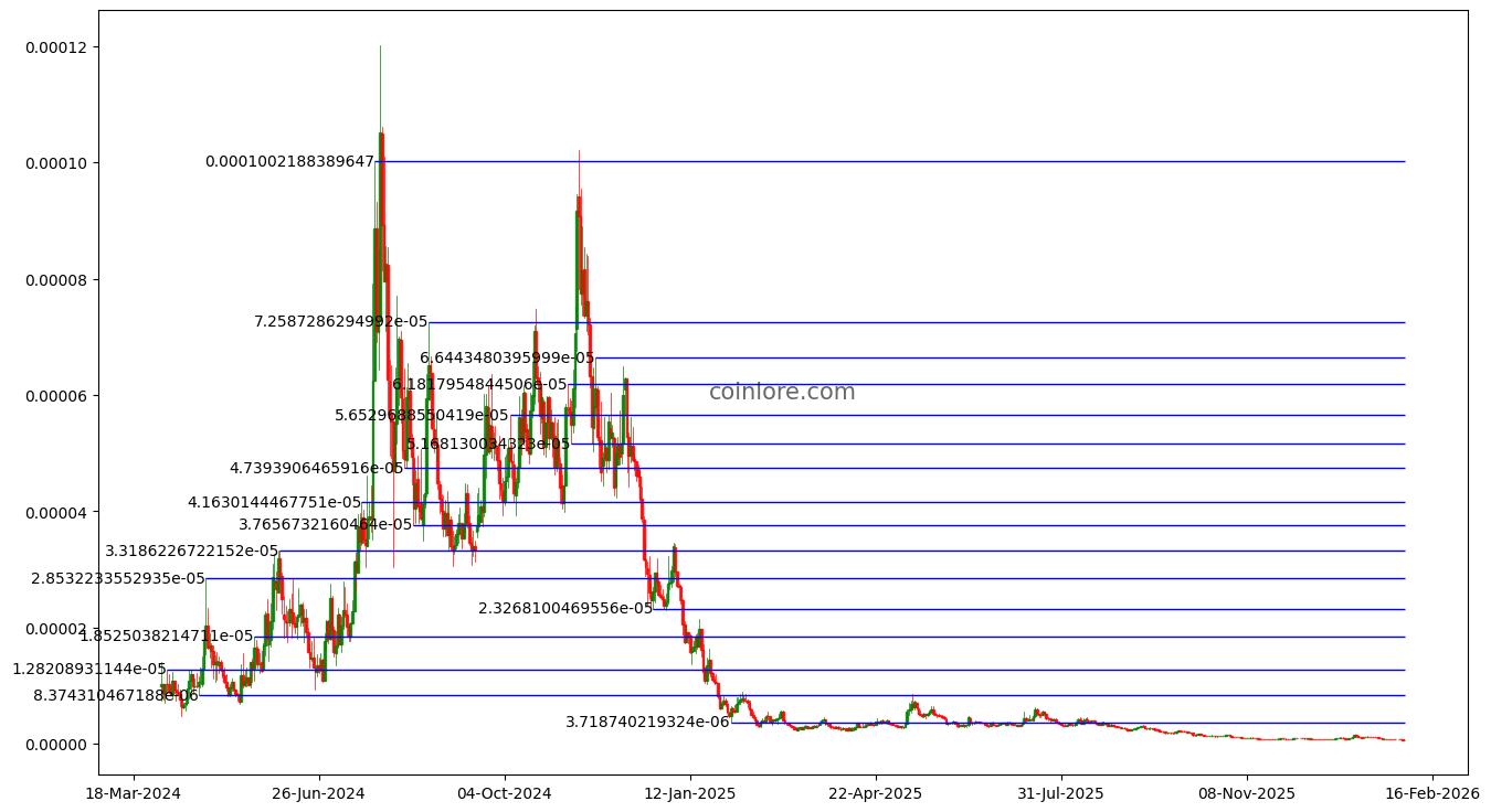 Niveles de soporte y de resistencia de Mumu the Bull (SOL)
