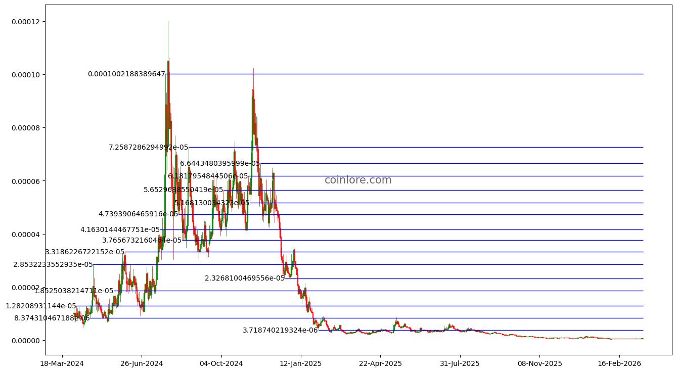 Mumu the Bull (SOL) Destek ve Direnç Seviyeleri