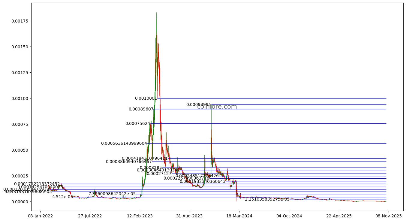 MurAll Support and resistance levels