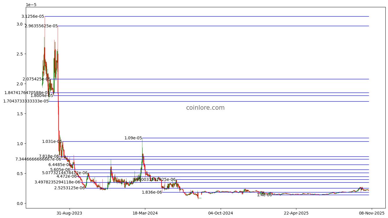MuratiAI Support and resistance levels