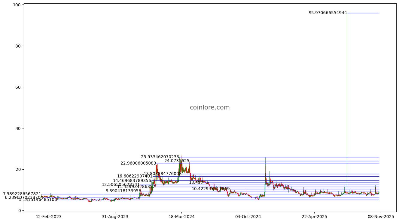 Muse Support and resistance levels