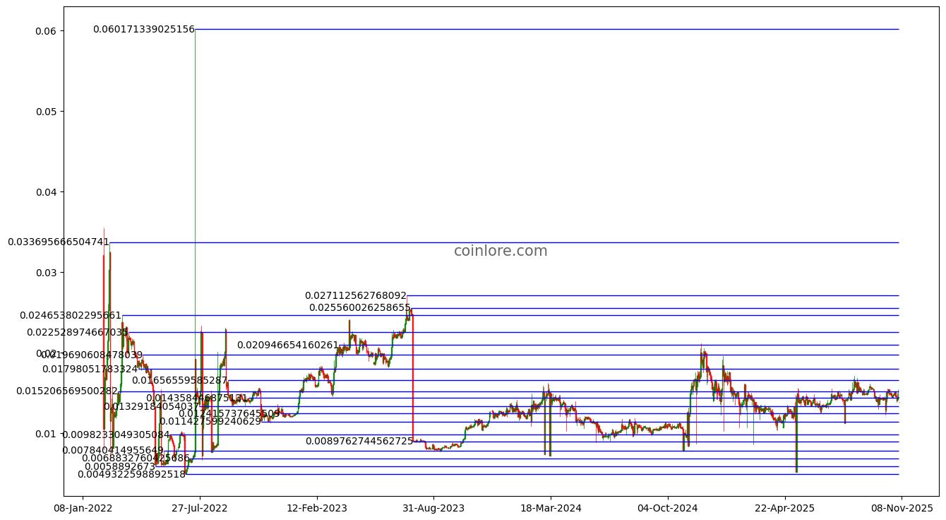 Mustangcoin Support and resistance levels