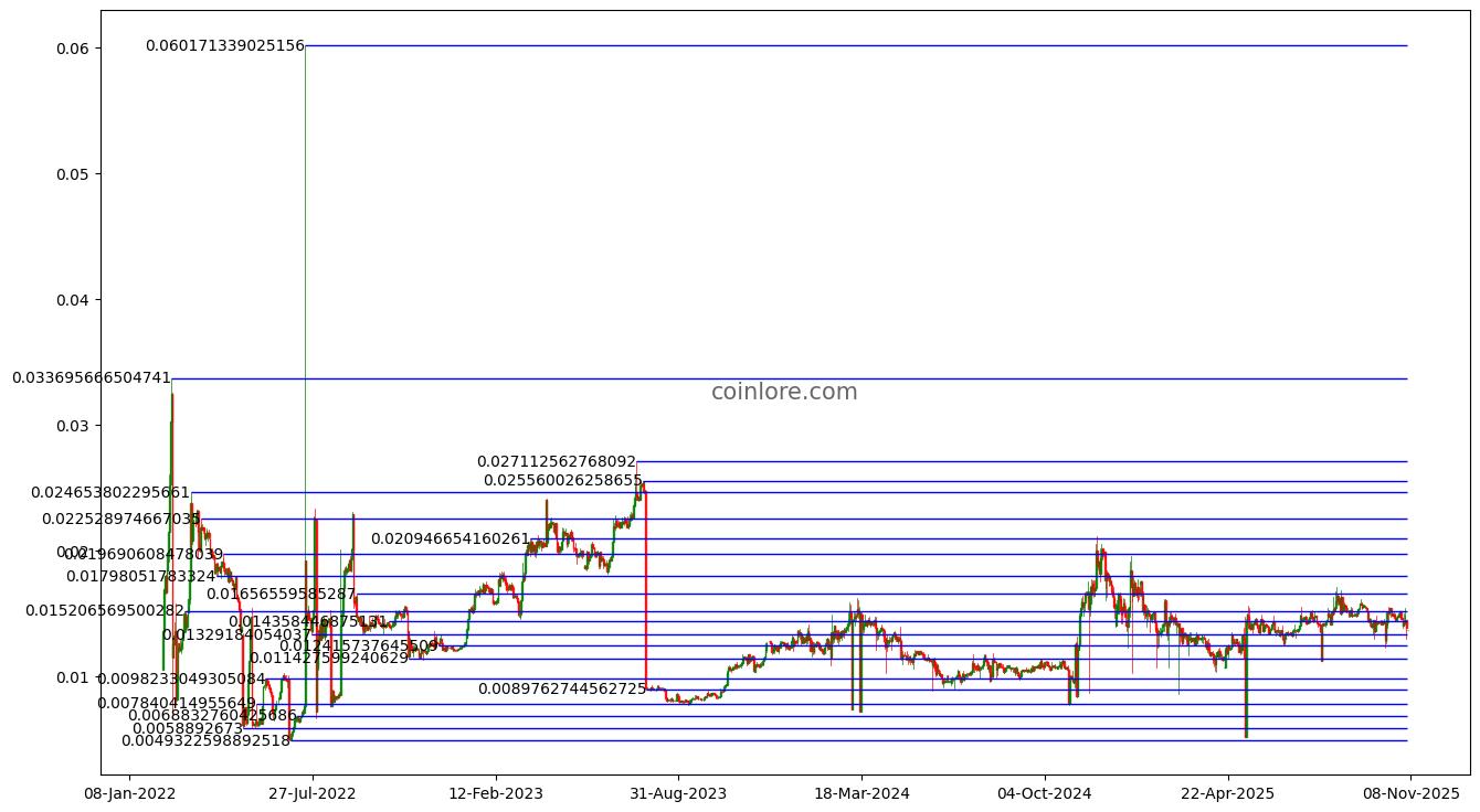 Mustangcoin Support and resistance levels