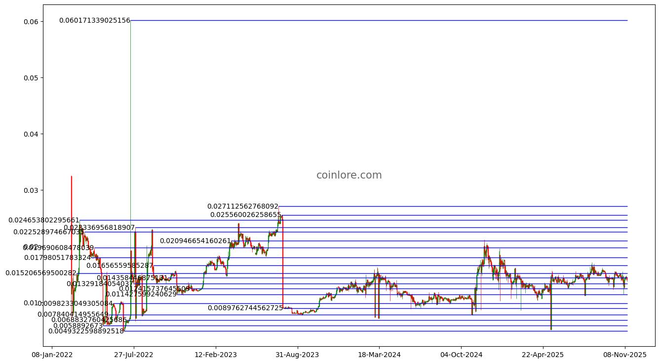 Mustangcoin Support and resistance levels