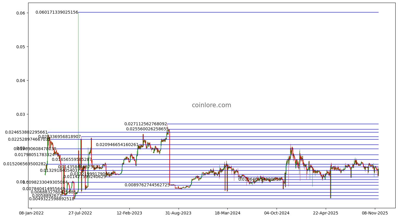 Mustangcoin Support and resistance levels