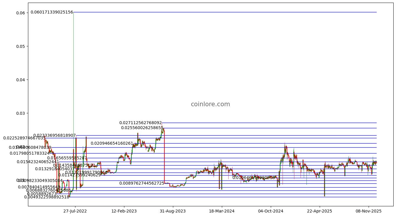 Mustangcoin Support and resistance levels