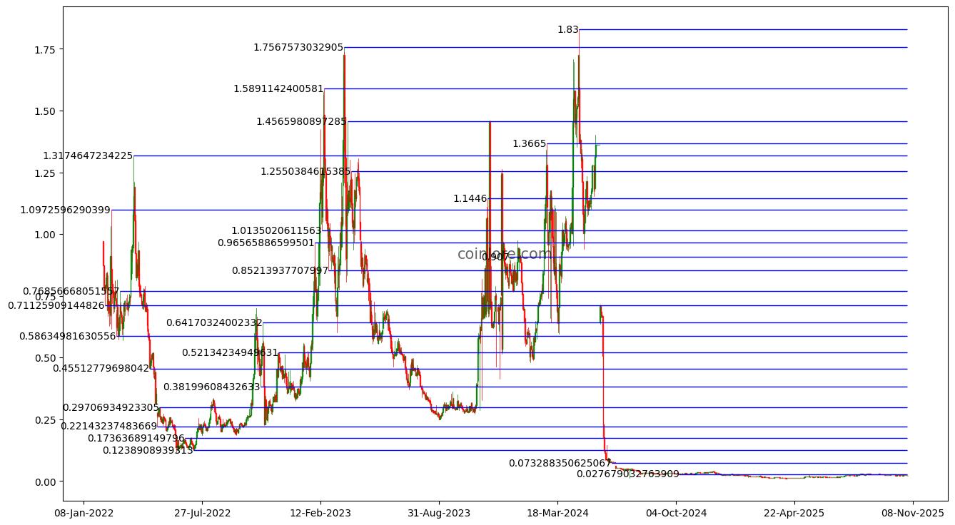 Mute уровни поддержки и сопротивления