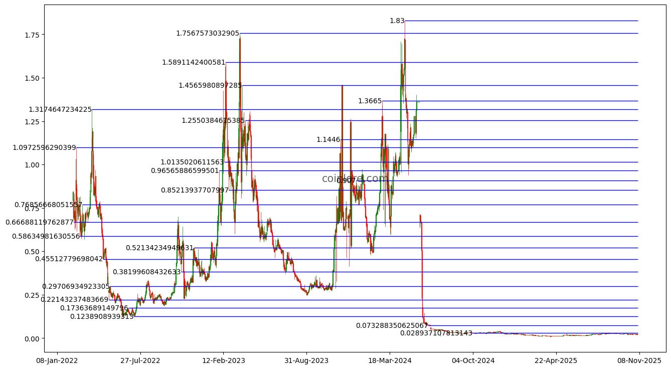 Mute Support and resistance levels