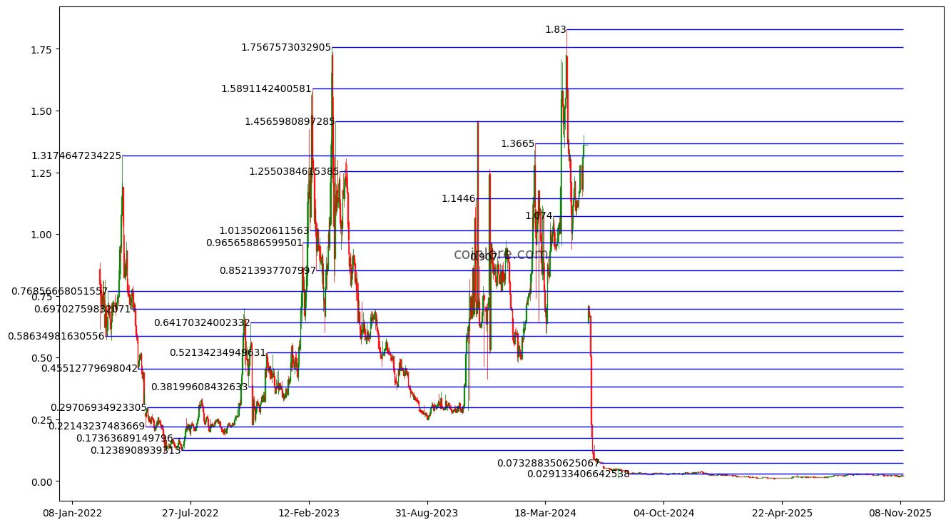Mute Support and resistance levels