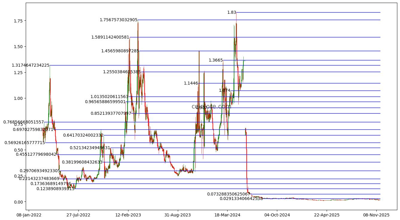 Mute Support and resistance levels