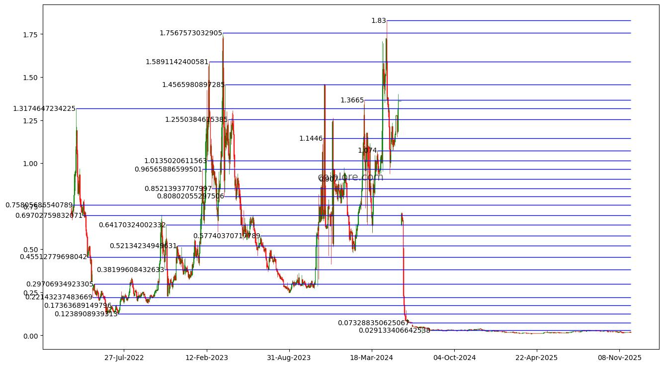 Mute Support and resistance levels
